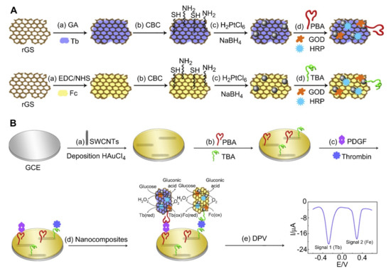 Advances in Design Strategies of Multiplex Electrochemical Aptasensors