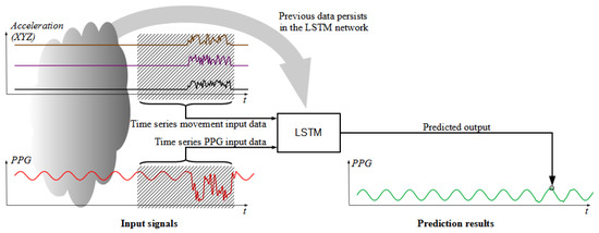 Real-Time PPG Signal Conditioning with Long Short-Term Memory (LSTM ...