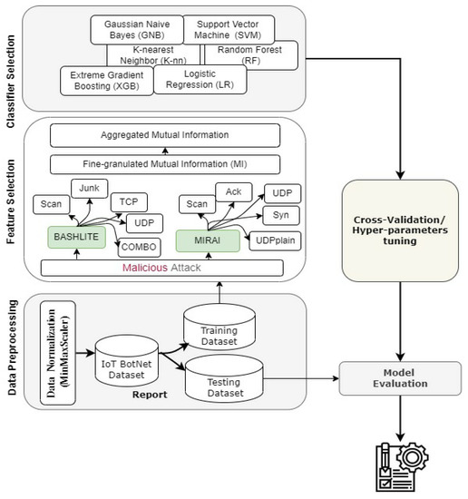 Sensors Free Full Text An Aggregated Mutual Information Based Feature Selection With Machine
