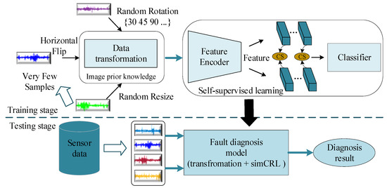 Fault Diagnosis of Rotating Machinery Based on Improved Self-Supervised ...