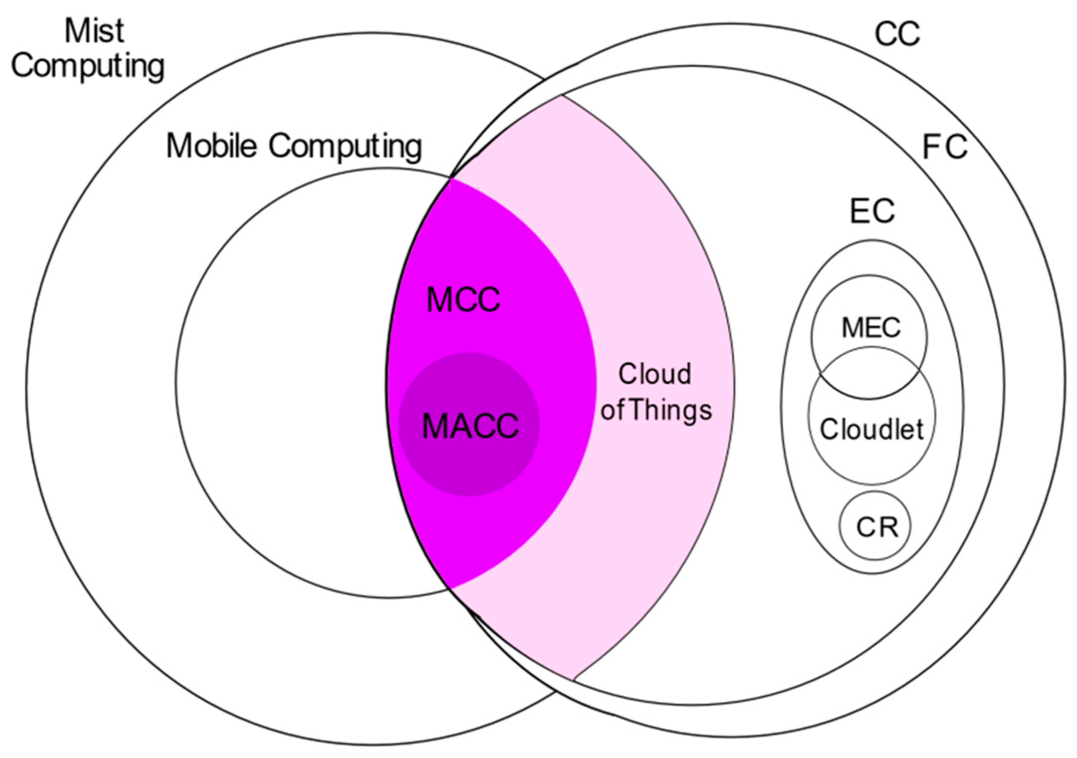 Sensors | Free Full-Text | Recent Advances in Evolving Computing Paradigms: Cloud, Edge, and Fog ...