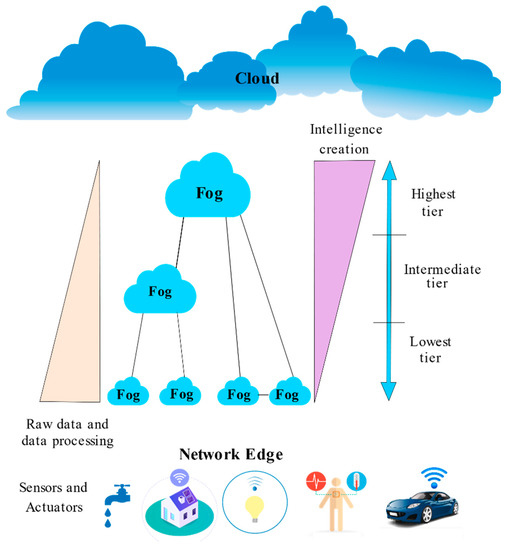 Sensors | Free Full-Text | Recent Advances in Evolving Computing Paradigms: Cloud, Edge, and Fog ...