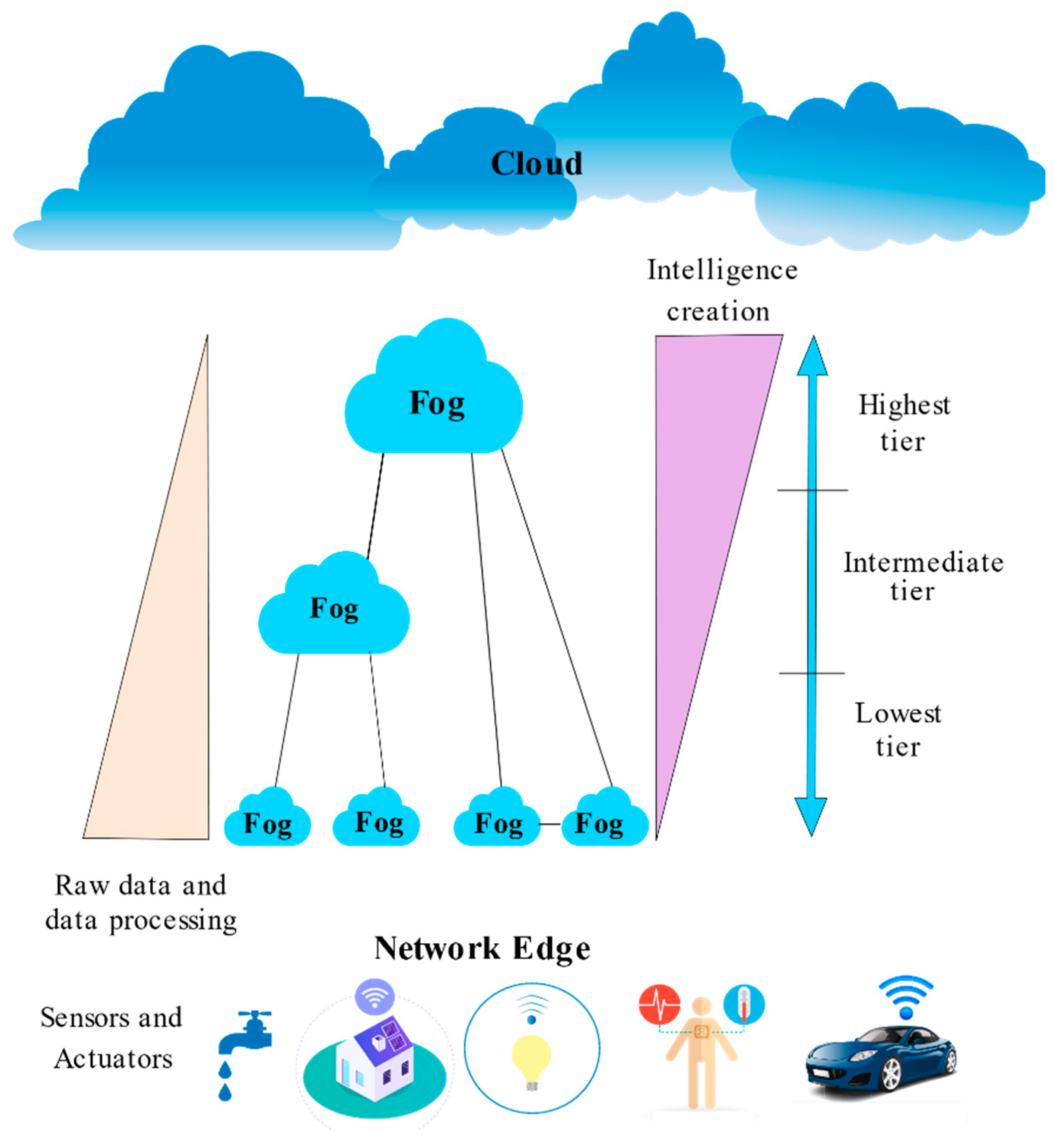 Sensors | Free Full-Text | Recent Advances in Evolving Computing ...