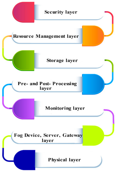 Recent Advances in Evolving Computing Paradigms: Cloud, Edge, and Fog ...