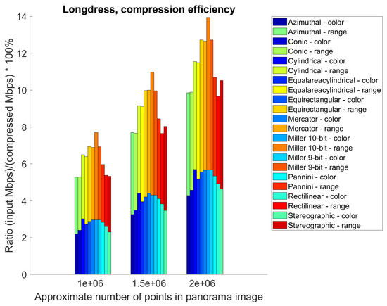 Dynamic Point Cloud Compression Based on Projections, Surface ...