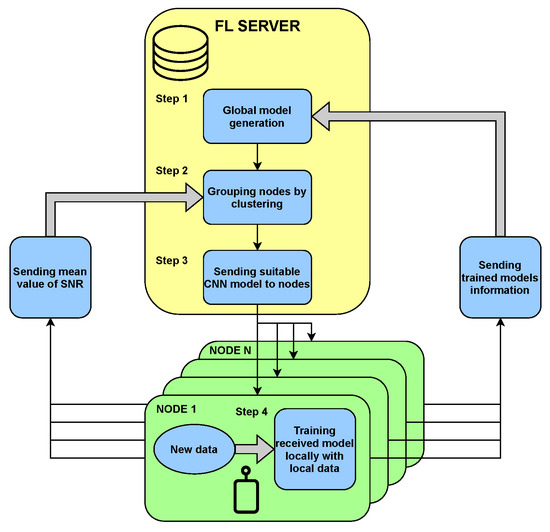 Sensors | Free Full-Text | Federated Learning for 5G Radio Spectrum Sensing