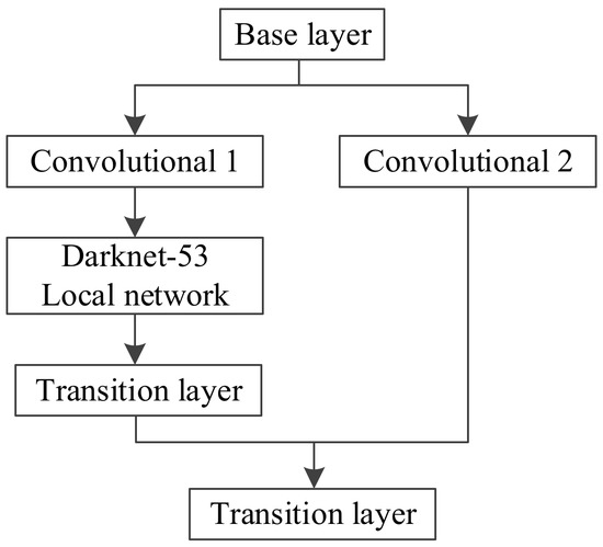 Traffic Lights Detection and Recognition Method Based on the Improved YOLOv4 Algorithm