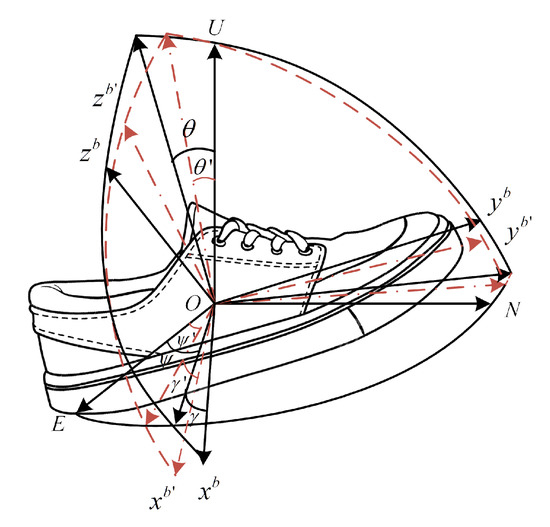 A Novel Calibration Method for Gyro-Accelerometer Asynchronous Time in Foot-Mounted Pedestrian ...