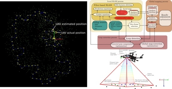Sensors | Free Full-Text | A Hybrid Visual-Based SLAM Architecture: Local Filter-Based SLAM with ...