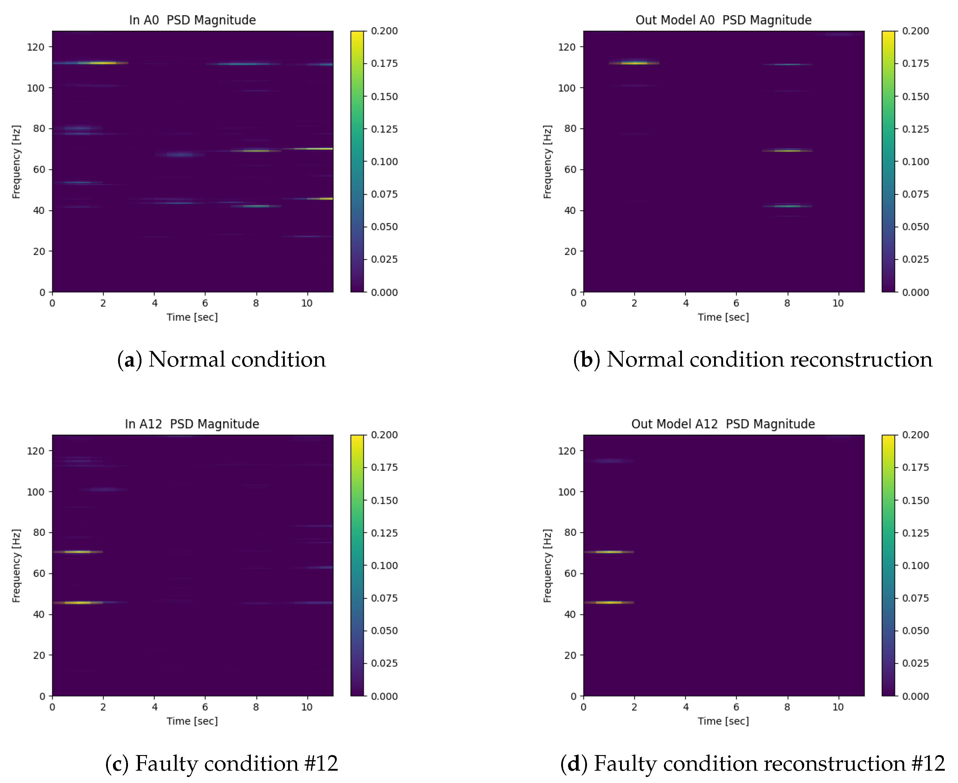 Evaluation of Machine Learning Methods for Monitoring the Health of ...