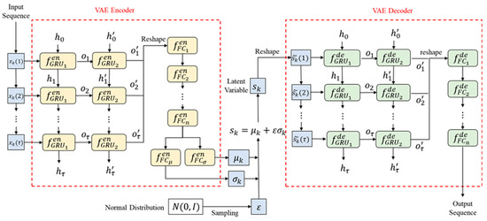 Fault Detection and Diagnosis in Industrial Processes with Variational Autoencoder: A ...