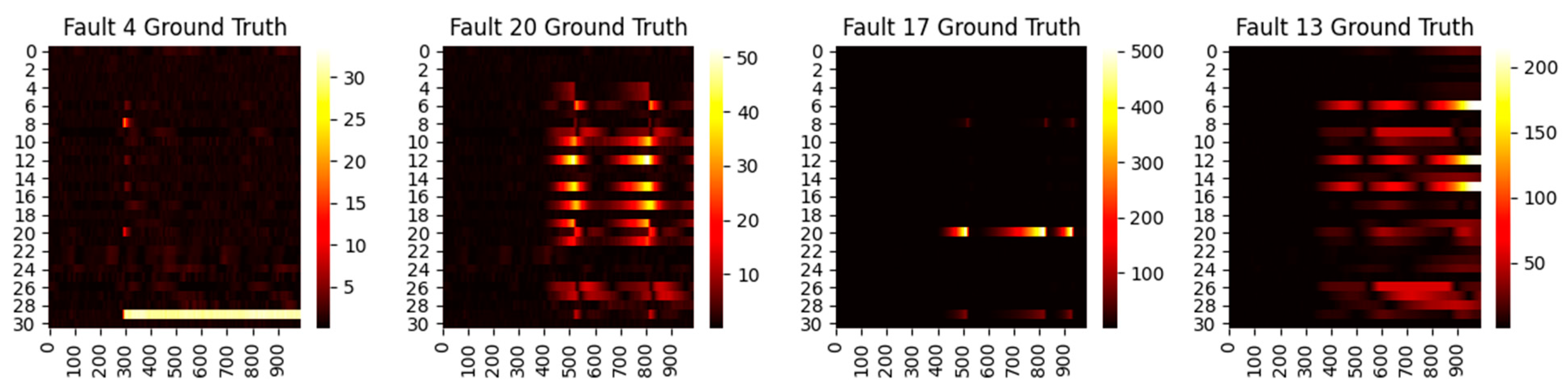 Fault Detection and Diagnosis in Industrial Processes with Variational ...