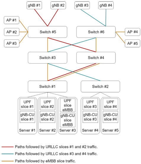 5G Infrastructure Network Slicing: E2E Mean Delay Model and ...