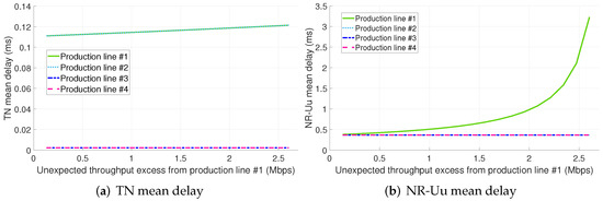 5G Infrastructure Network Slicing: E2E Mean Delay Model and ...