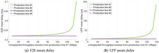 5G Infrastructure Network Slicing: E2E Mean Delay Model and ...