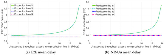 5G Infrastructure Network Slicing: E2E Mean Delay Model and ...