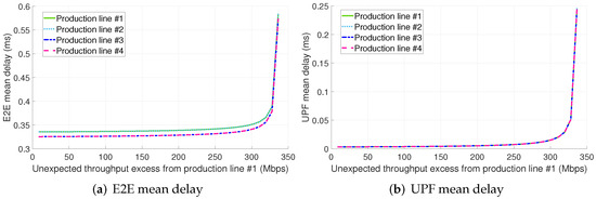 5G Infrastructure Network Slicing: E2E Mean Delay Model and ...