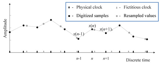 Sensors | Free Full-Text | Enabling Fine Sample Rate Settings in DSOs ...