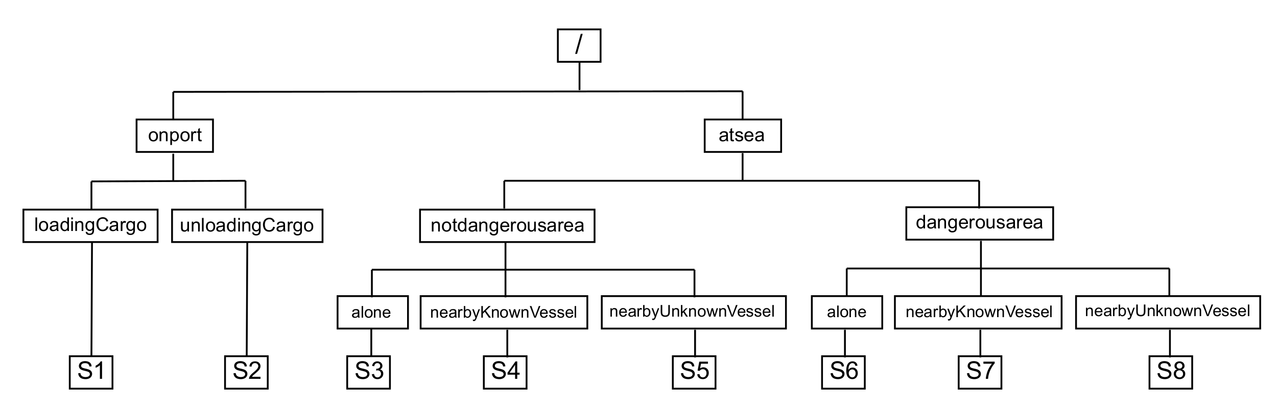 Sensors | Free Full-Text | An Adaptive, Situation-Based Risk Assessment ...