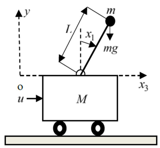 Sensors | Free Full-Text | Stabilization of the Cart–Inverted-Pendulum System Using State ...
