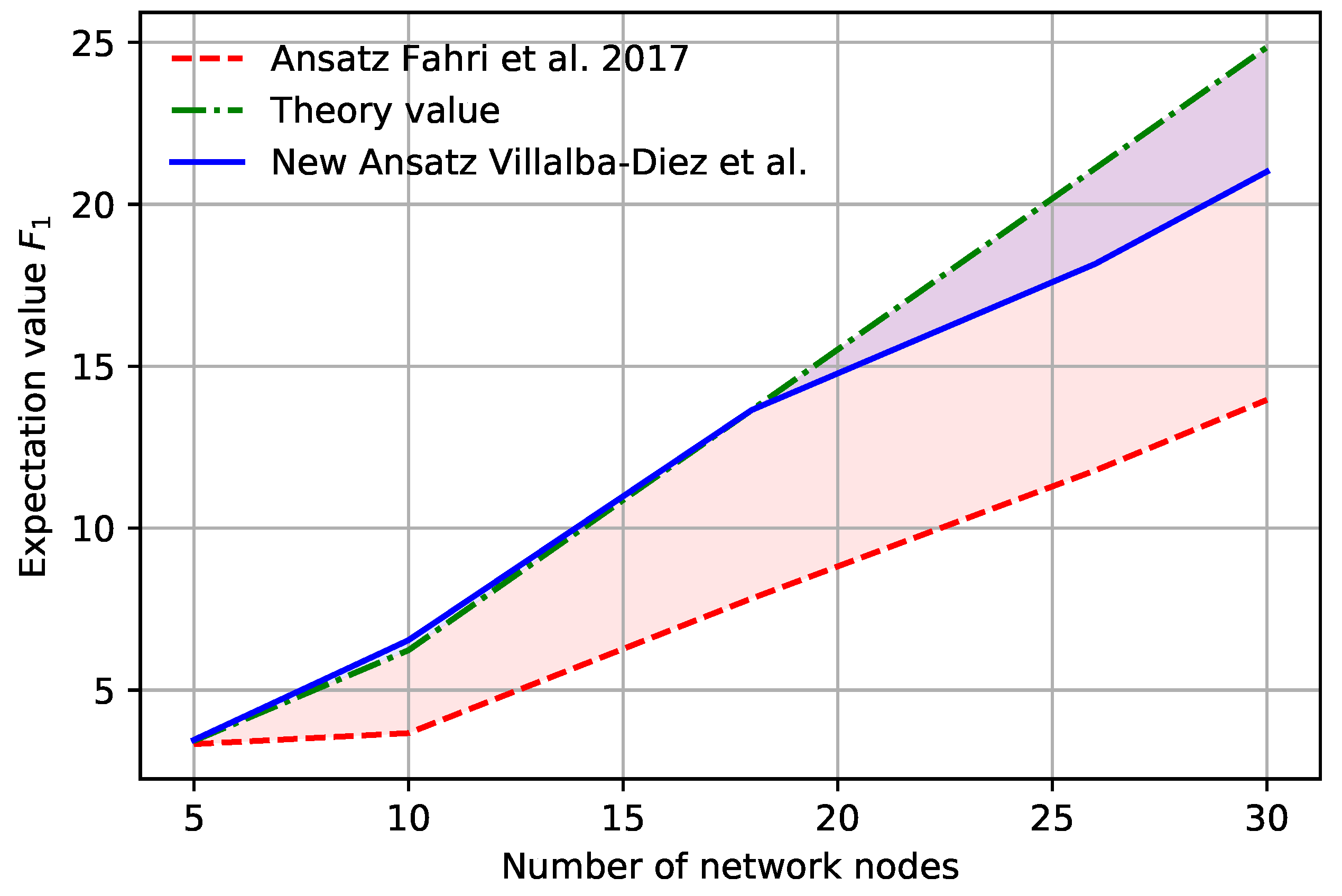 Improvement of Quantum Approximate Optimization Algorithm for Max–Cut ...