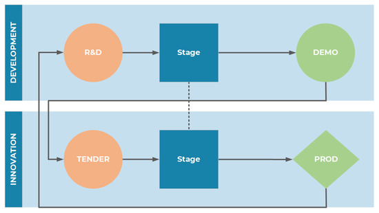 Sensors | Free Full-Text | An ICT Prototyping Framework for the “Port ...