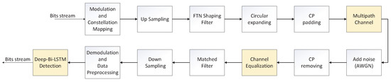 Data-Driven and Model-Driven Joint Detection Algorithm for Faster-Than-Nyquist Signaling in ...
