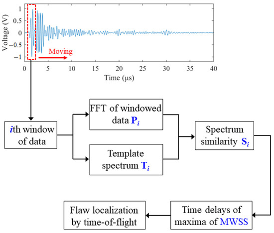 Flaw Detection in Highly Scattering Materials Using a Simple Ultrasonic ...