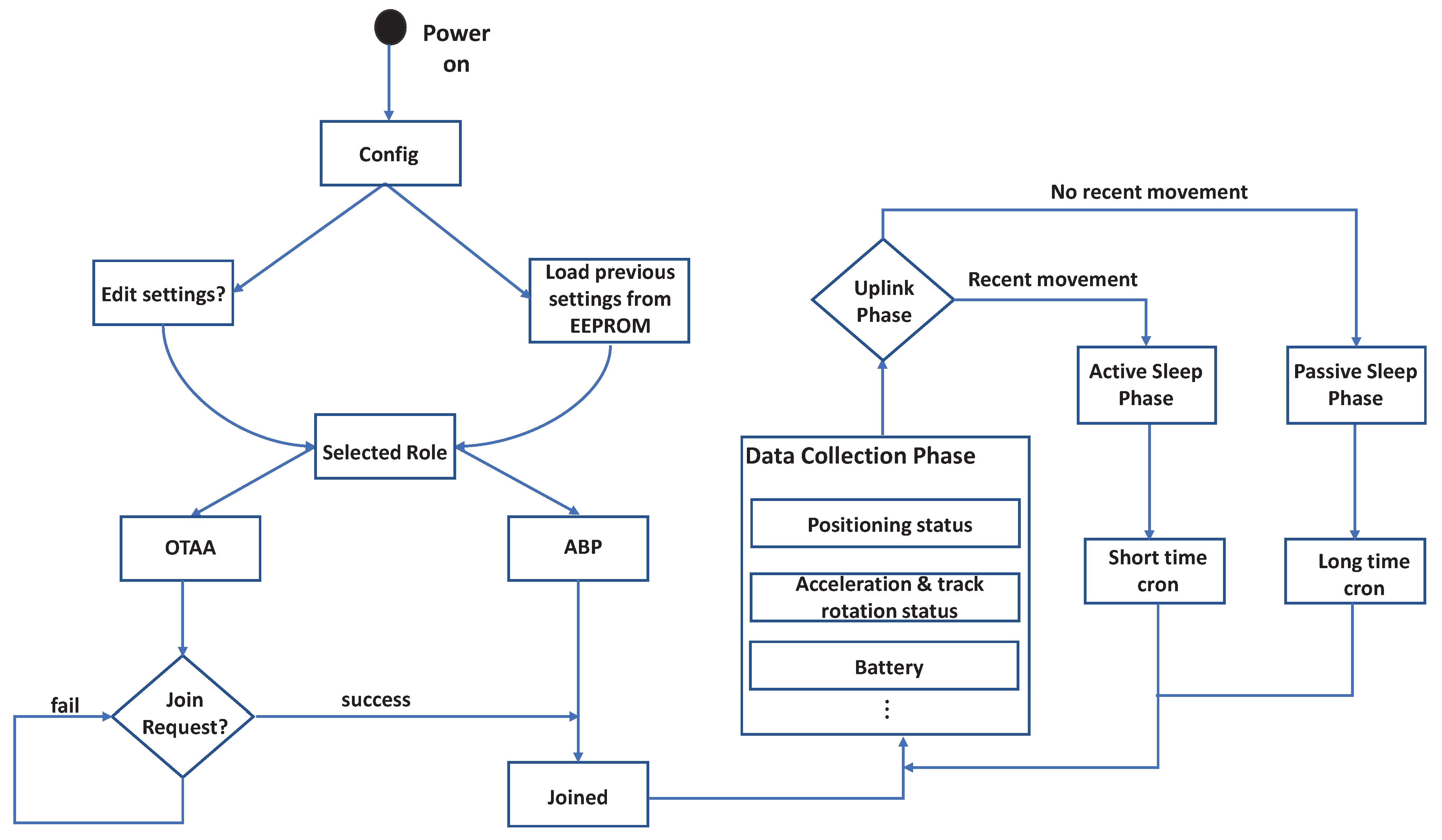 Sensors | Free Full-Text | Practical Experiences of a Smart Livestock ...