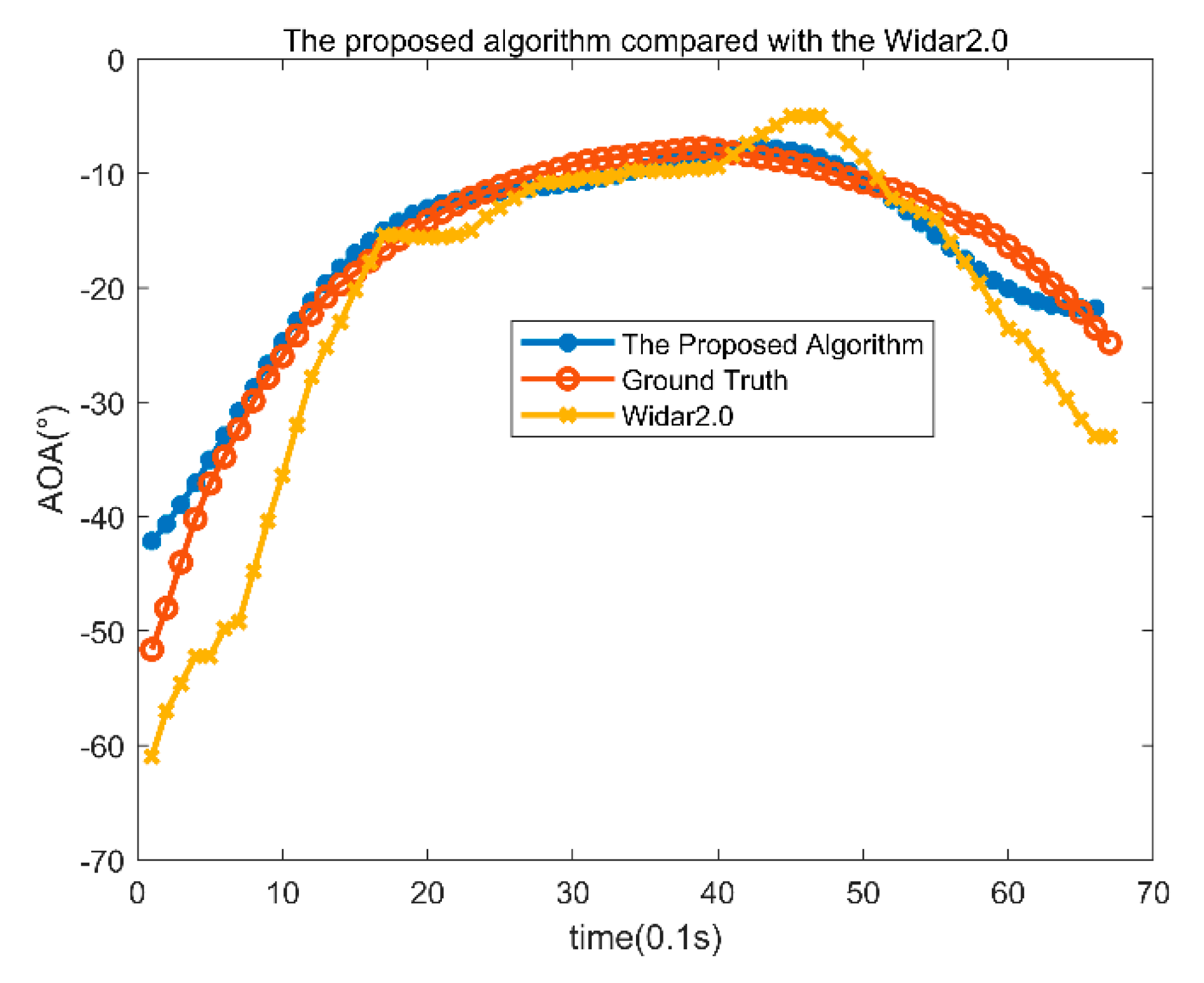 An Angle Recognition Algorithm for Tracking Moving Targets Using WiFi Signals with Adaptive ...