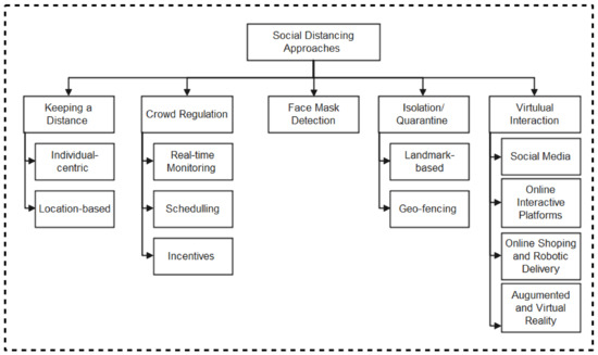 Non-Pharmaceutical Interventions against COVID-19 Pandemic: Review of ...