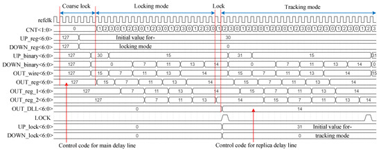 A Low-Jitter Harmonic-Free All-Digital Delay-Locked Loop for Multi-Channel Vernier TDC