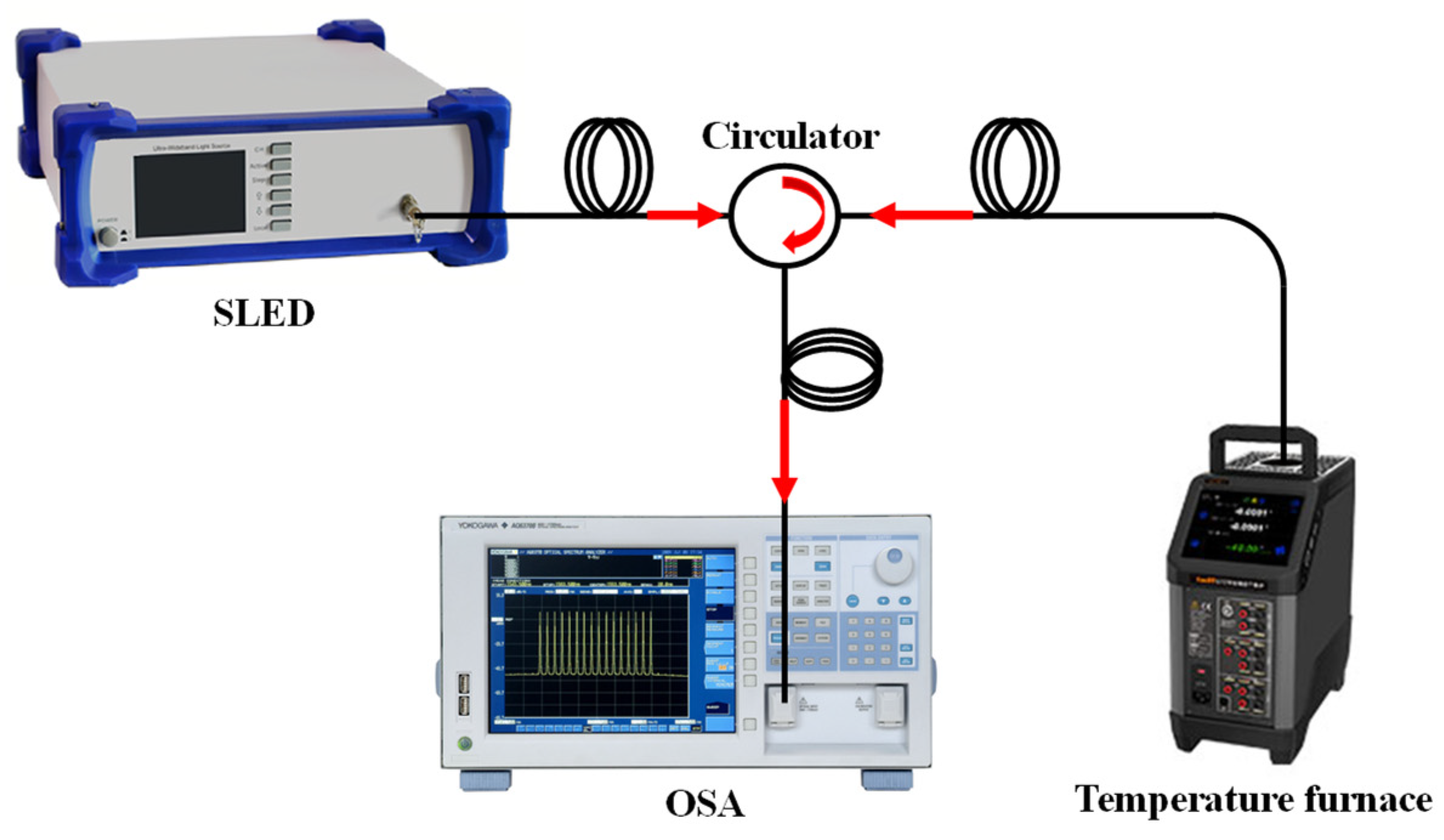High-Temperature Measurement of a Fiber Probe Sensor Based on the ...
