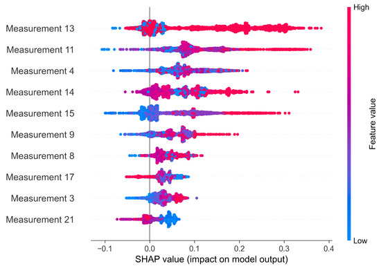 Sensors | Free Full-Text | Anomaly Detection in Asset Degradation ...