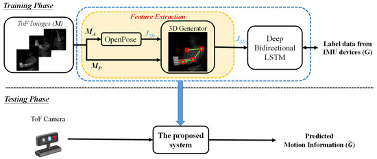Sensors | Free Full-Text | Human Motion Tracking Using 3D Image ...