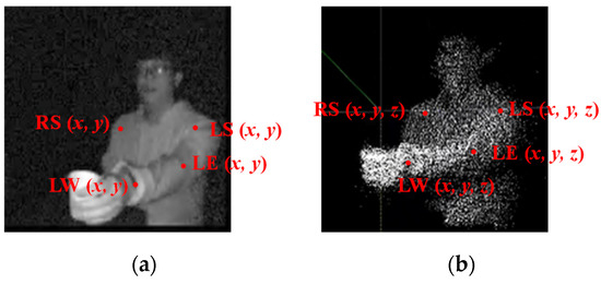 Sensors | Free Full-Text | Human Motion Tracking Using 3D Image ...