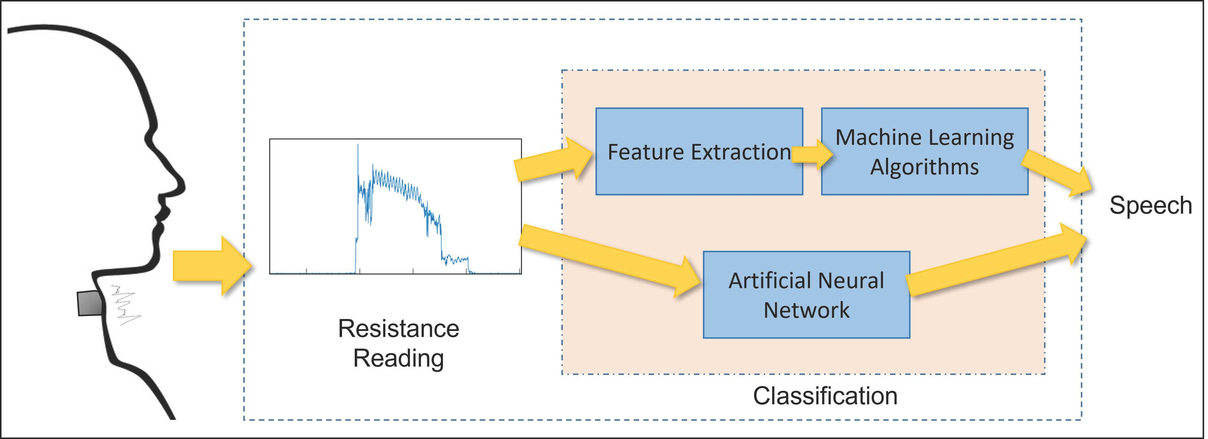 Sensors | Free Full-Text | Machine Learning Methods for Automatic ...