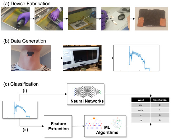 Machine Learning Methods for Automatic Silent Speech Recognition Using a Wearable Graphene ...