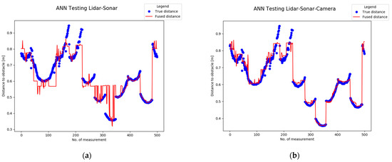 Sensors | Free Full-Text | Sensor Data Fusion for a Mobile Robot Using Neural Networks