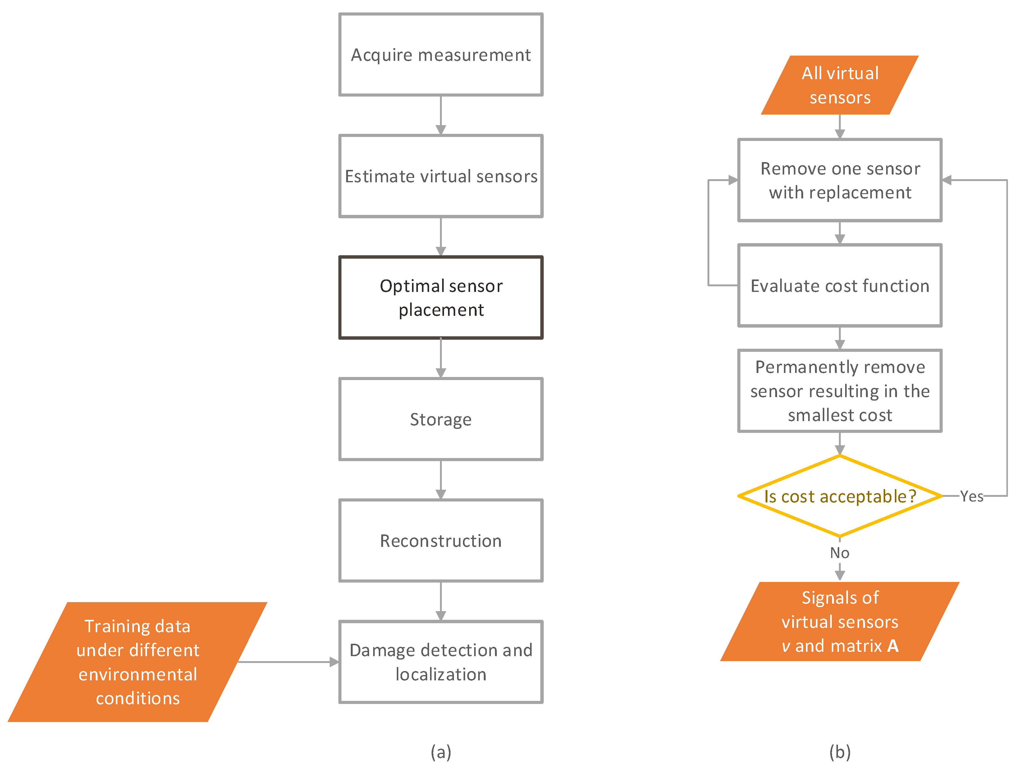 Damage Detection and Localization under Variable Environmental ...
