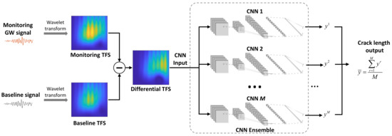 Fatigue Crack Evaluation with the Guided Wave–Convolutional Neural ...