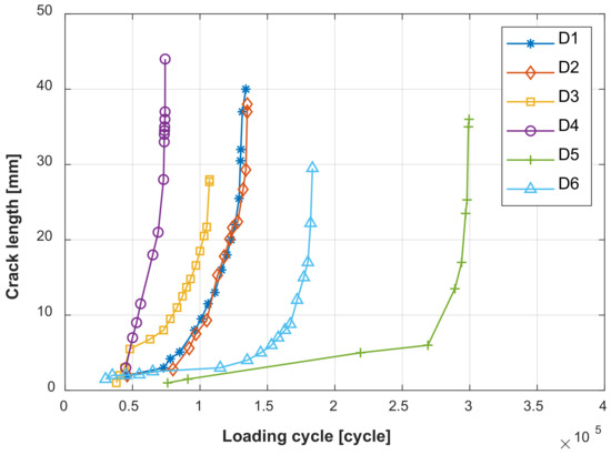 Fatigue Crack Evaluation with the Guided Wave–Convolutional Neural ...