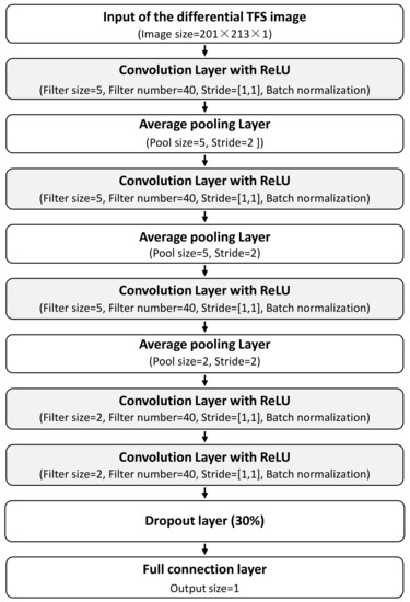 Fatigue Crack Evaluation with the Guided Wave–Convolutional Neural ...