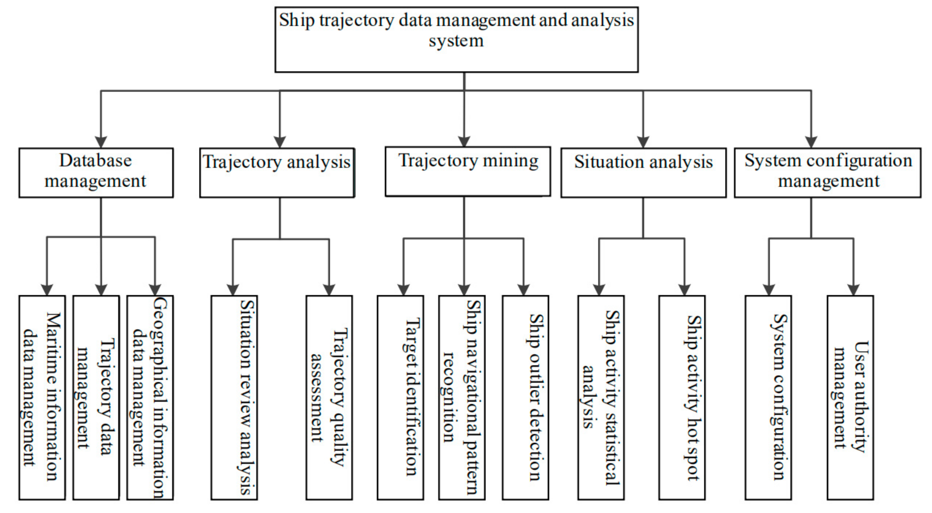 The Design and Development of a Ship Trajectory Data Management and ...