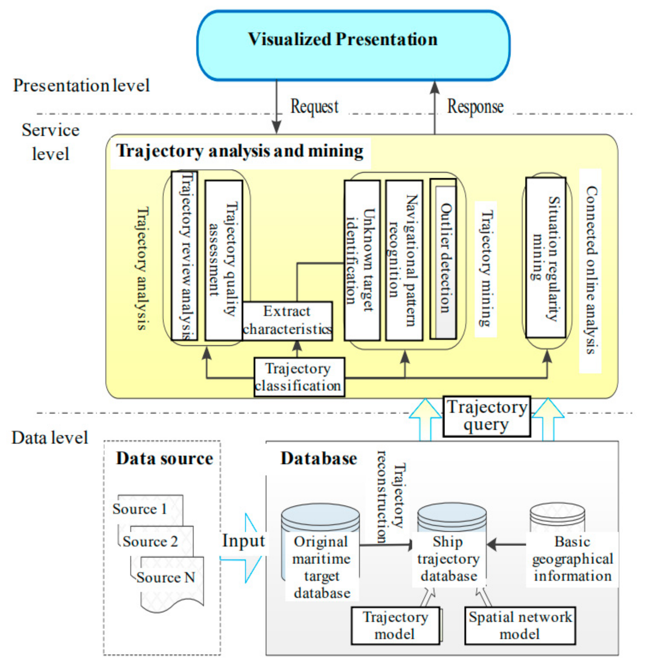 The Design and Development of a Ship Trajectory Data Management and ...
