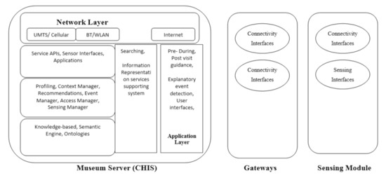 Sensors | Free Full-Text | An IoT-Enabled Information System for Smart ...