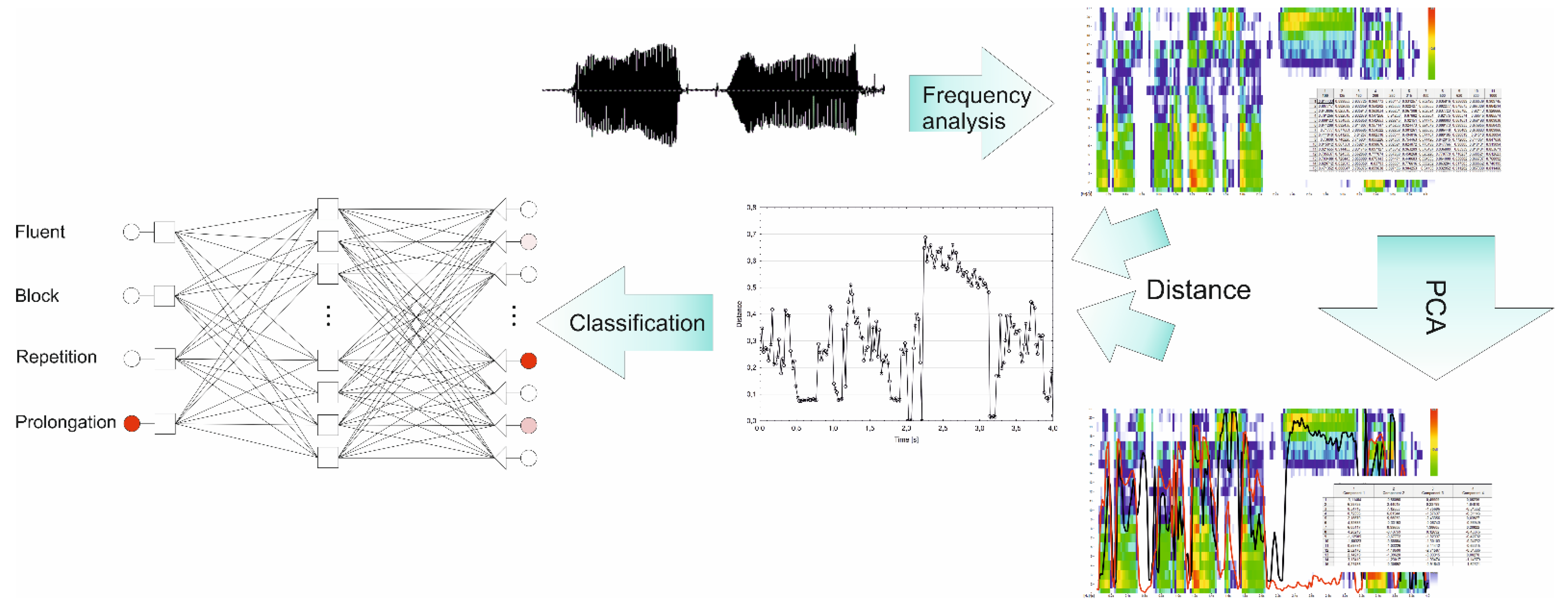 Artificial Neural Networks Combined with the Principal Component Analysis for Non-Fluent Speech ...