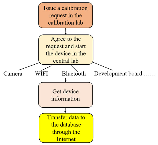 A Remote Calibration Device Using Edge Intelligence