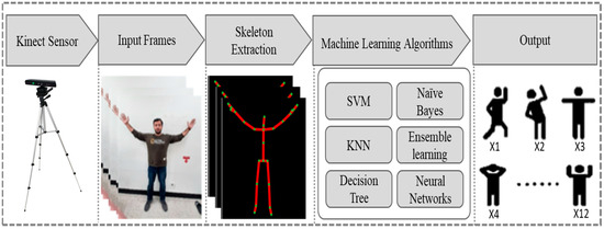 Human Activity Recognition via Hybrid Deep Learning Based Model