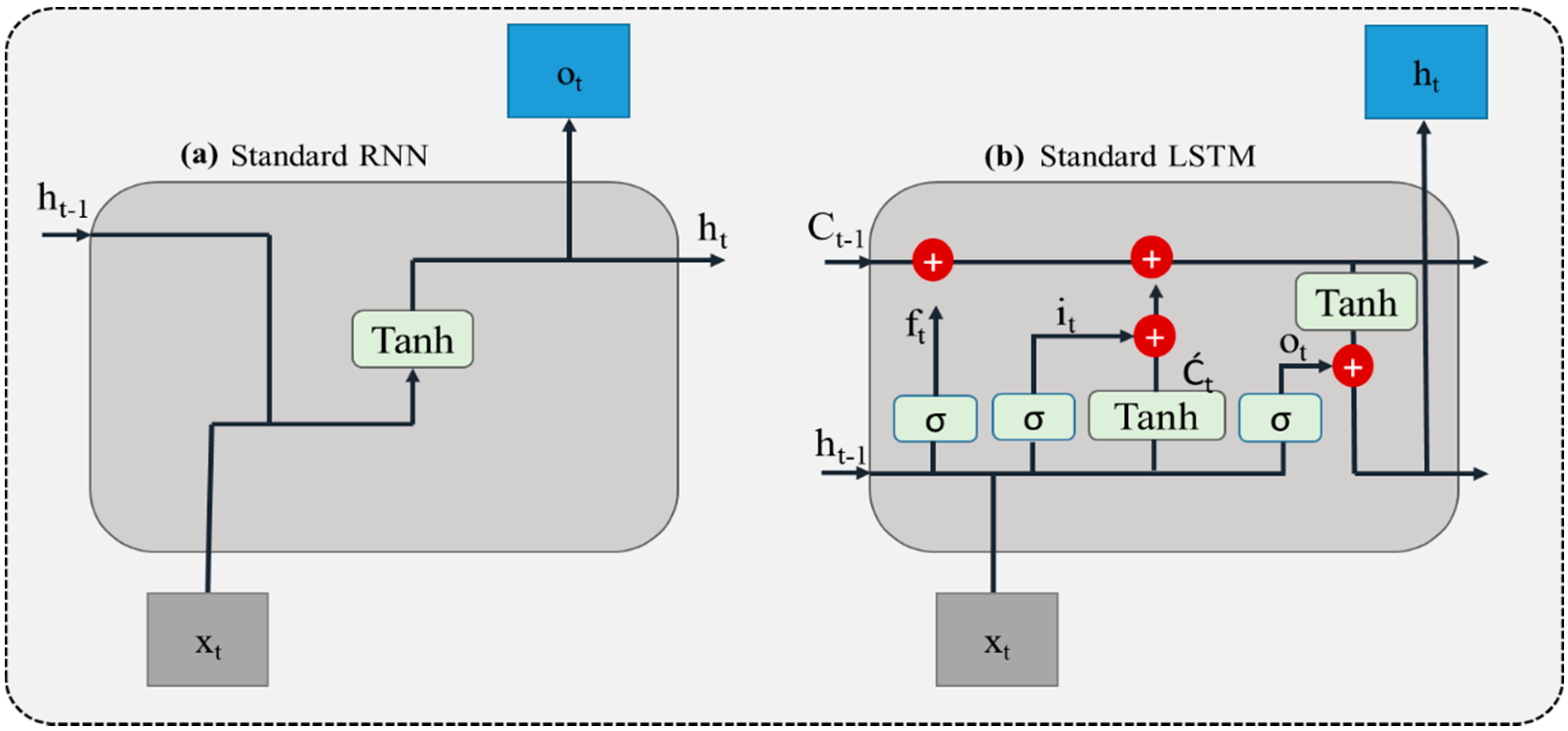 Human Activity Recognition via Hybrid Deep Learning Based Model